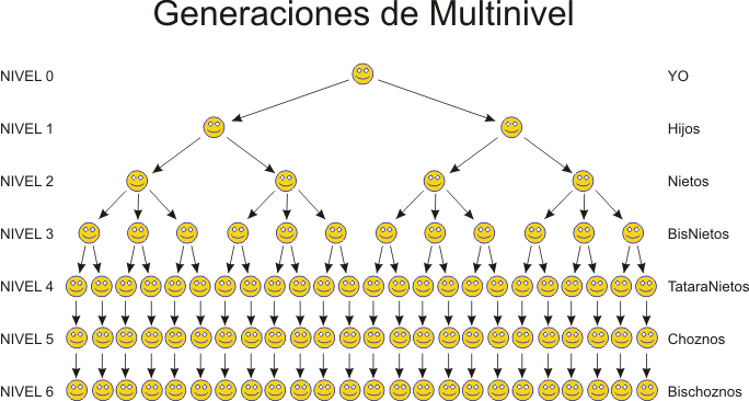 Une-T a mi Red: El Mercadeo en Red o Multinivel